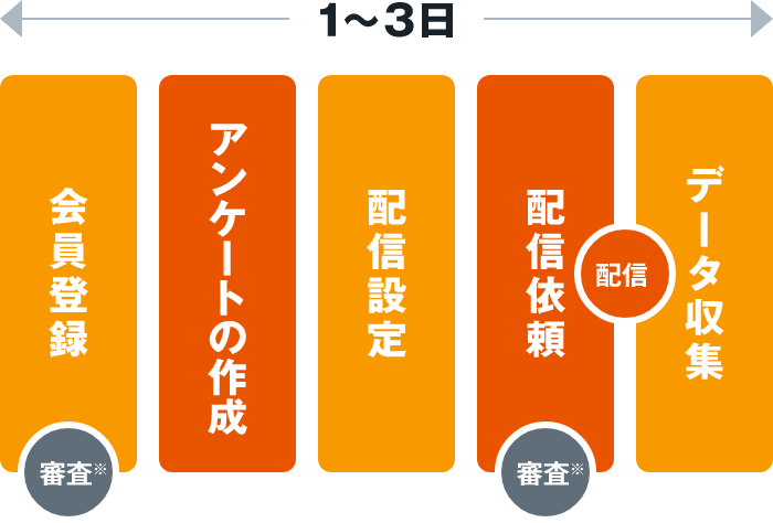 海外調査｜セルフ型アンケートツール｜Surveroid（サーベロイド）